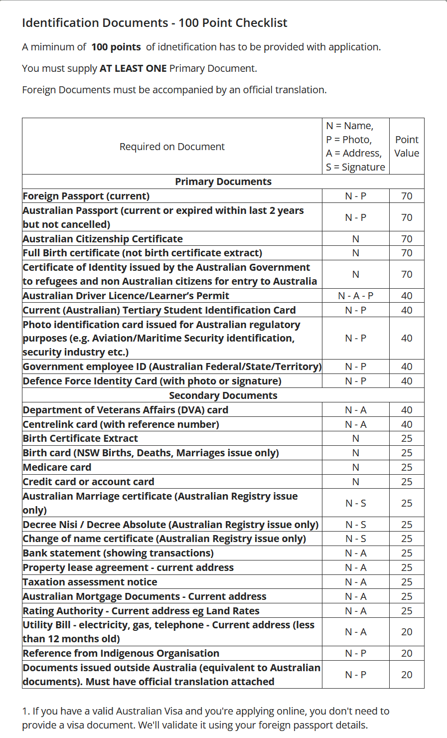 Police Check ID - Which documents do I need?